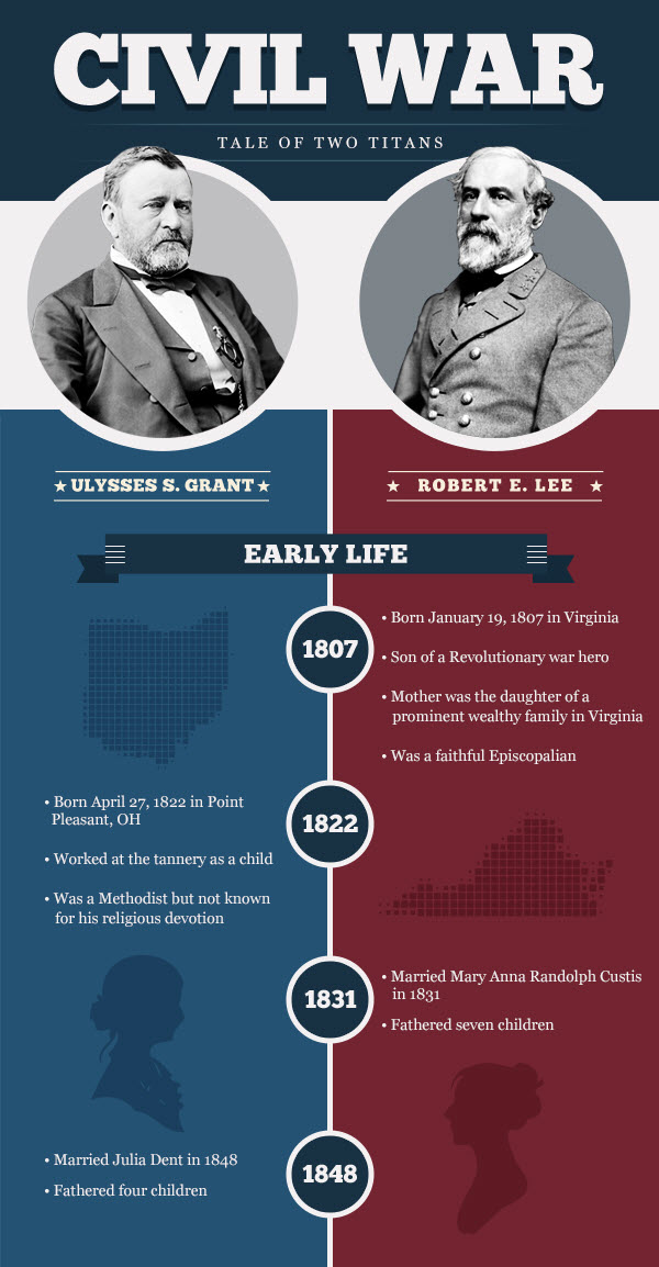 American Civil War - A Tale Of Two Titans: Robert E. Lee and Ulysses S ...