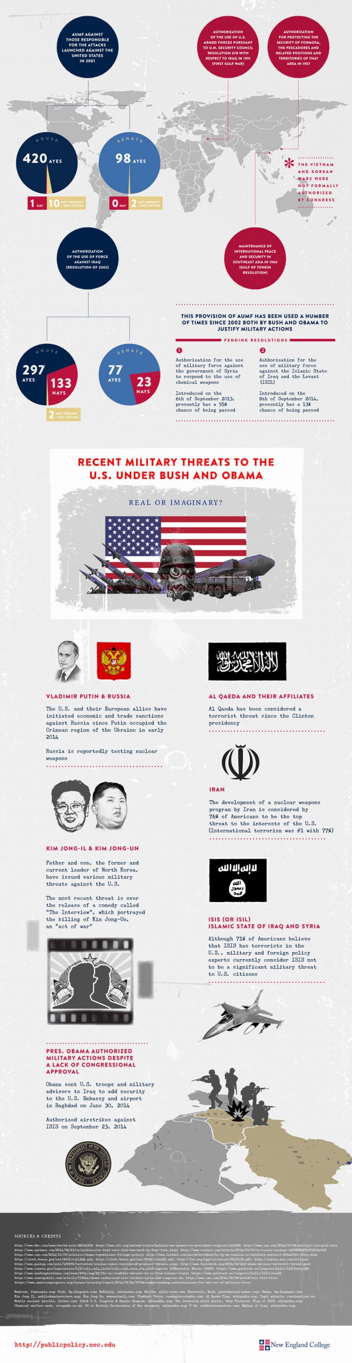 America goes to WAR - Incredible infographic by the New England Collage ...