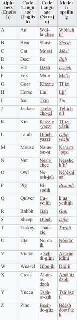 Marines' Secret Weapon in the Pacific: Navajo Code Talkers | War ...